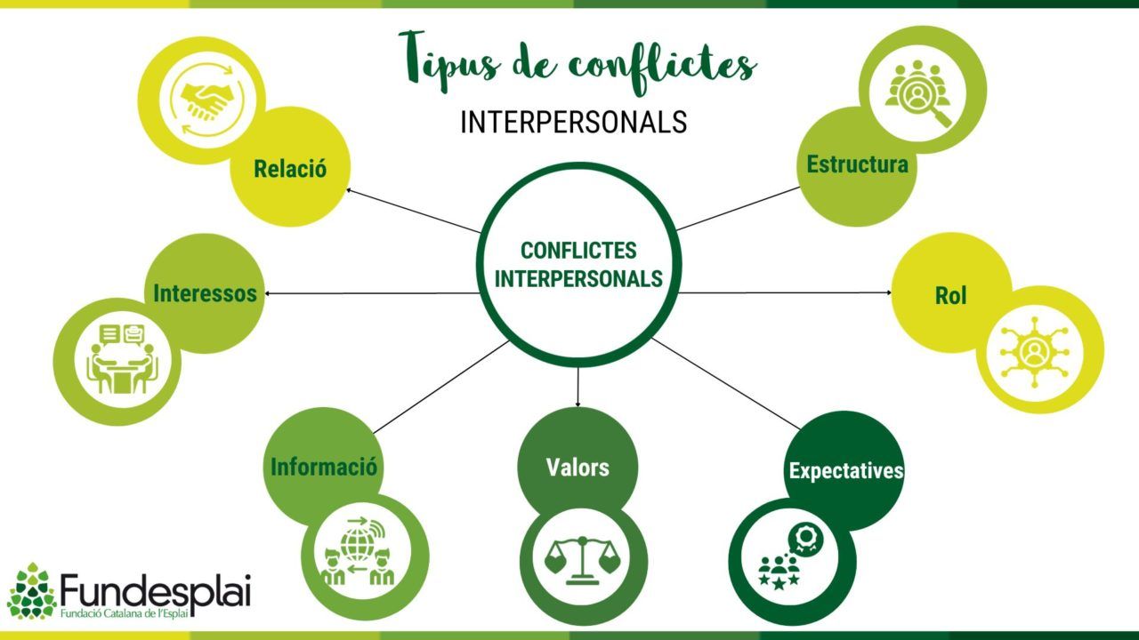 7 tipos de conflictos interpersonales - Fundesplai Formació